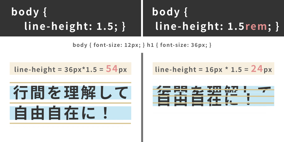 【CSS】line-heightをちゃんと理解しよう！図を用いて解説します – 株式会社トミワテック
